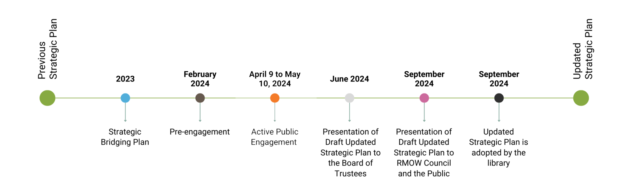 The Next Chapter: Strategic Plan 2024-2029 | Whistler Library